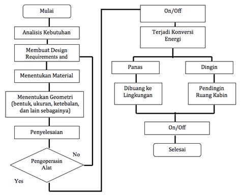 Gambar 1 Diagram Alir Perancangan Spoiler Dinamis Dow