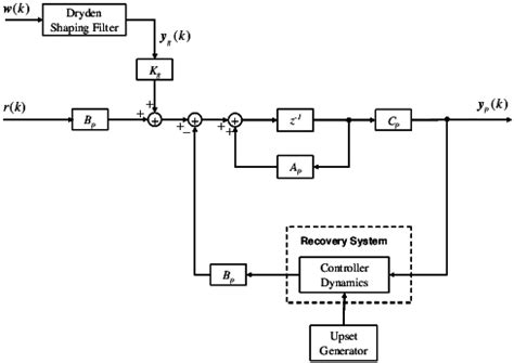 The Complete Closed Loop Plant Structure Download Scientific Diagram