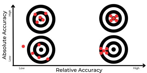 survey accuracy absolute vs relative high exposure