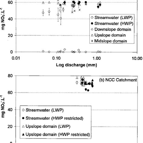 Mean Monthly š Standard Deviation Nitrate Concentrations Related To