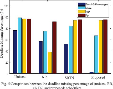 Figure 5 From An Lte Based Multicast Scheduling Technique For Critical Smart Grid Communications