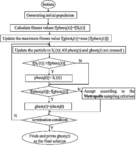 Flow Chart Of Hybrid Particle Swarm Algorithm Download Scientific Diagram