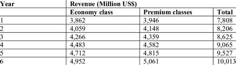 Expected Revenue Under The Baseline Assumptions Download Table