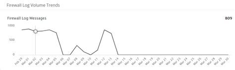 Firewall Log Volume Analysis Dashboard