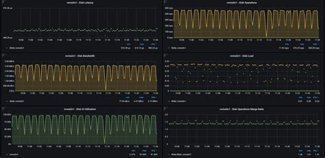 Disk Utilization Pegged At Near 100 Ops And Admin Mongodb