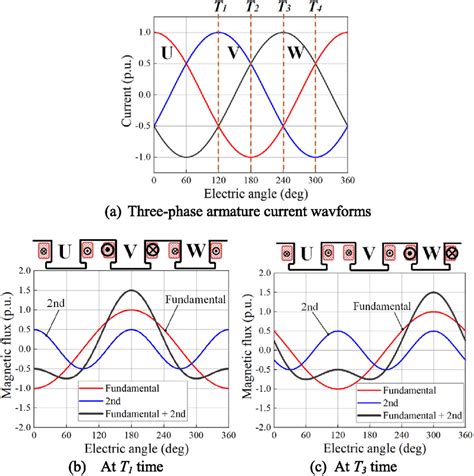 Three Phase Armature Waveforms And Spatial Magnetomotive Force