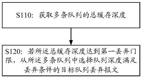 Congestion Control Method And Device Network Equipment And Storage Medium Eureka Patsnap