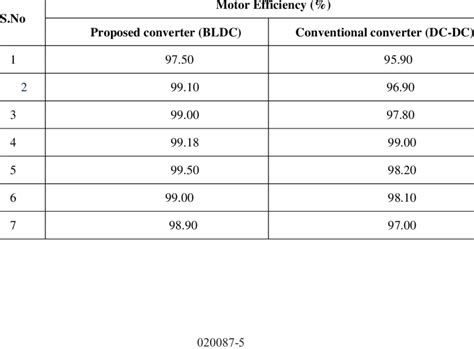 Efficiency Values Of Bldc And Dc Dc For The Input Voltage 300v Bldc