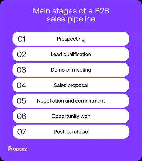 Ultimate Guide To B2b Sales Pipeline Stages Close Deals Faster