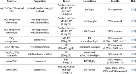 Summary Of Representative Metal Oxide Based Nanomaterials Used For The