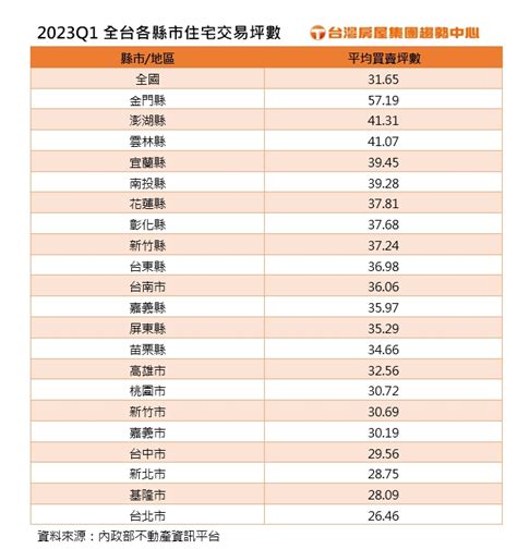 居住小宅化10年來交易坪數縮小 唯這縣市坪數最大 都更全都通
