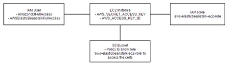 How To Add An Ssl Certificate To A Single Instance Ebs Server For A Nodejs App Lookfar