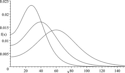 Folded Logistic Density Curves Varying With And Download Scientific
