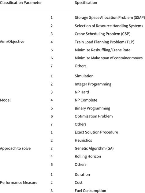 Proposed Classification Scheme Download Scientific Diagram