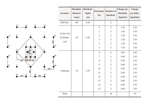 Blasting Pattern Cylinder Cut Real Scale Test 2 Download Scientific Diagram