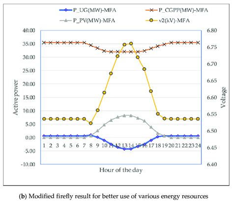 Active Power Sharing And Voltage At Bus 2 Download Scientific Diagram