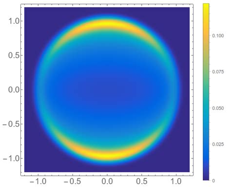 Plotting Integration Of Angular Distribution Along Cartesian Axis Mathematica Stack Exchange