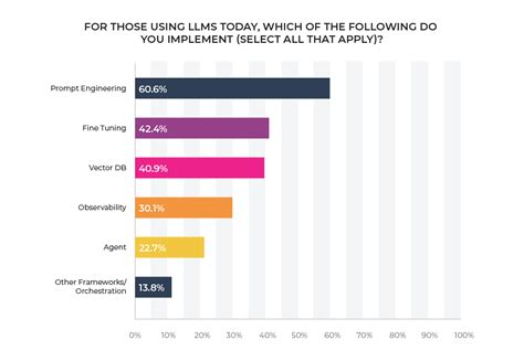 Survey Large Language Model Adoption Reaches Tipping Point Arize Ai