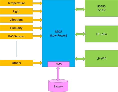 Home Automation Sensors BasicPI