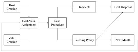 logic diagram of arena simulation model download scientific diagram