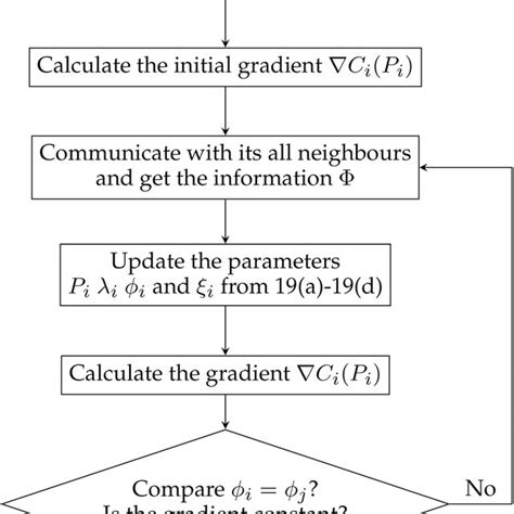 Two‐level Structure Of Optimisation Algorithm Download Scientific Diagram