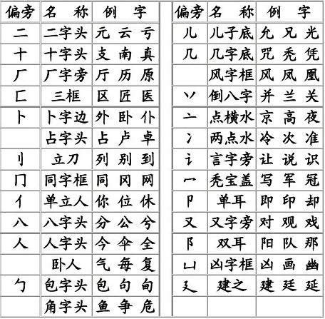 汉字常用偏旁部首名称表及相关知识 word文档在线阅读与下载 无忧文档