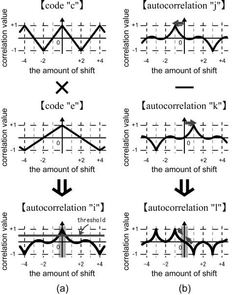 Correlation Function Used For Synchronization A The Auto Correlation Download Scientific