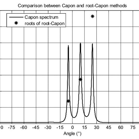 Angle Of Arrival Estimation With Root Capon Method Download
