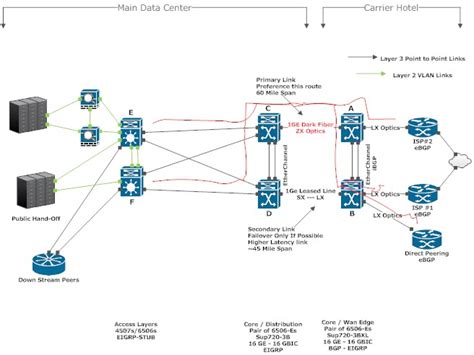 Solved Eigrp Ebgp Routing Hsrp Static Route Gateway Cisco