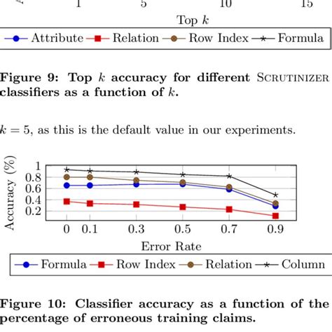 Evolution Of Classifier Accuracy Over Verification Period Download Scientific Diagram