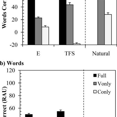 Word Recognition Scores In Rau For Listener Groups Who Predominantly