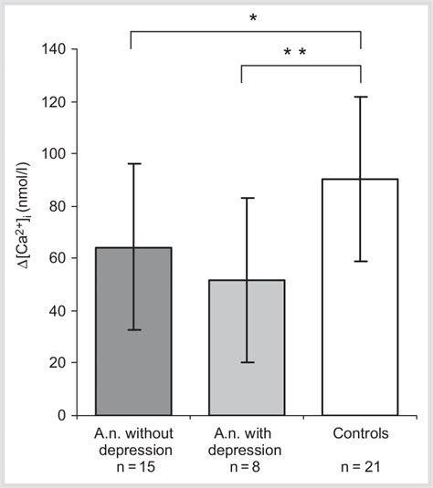 Multiple Sample Group Analysis Revealed A Signifi Cant Difference For