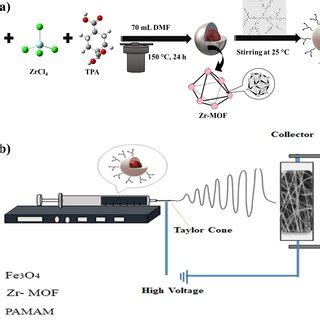 FE SEM Images Of Fe3O4 MOF PAMAM Before A And After B C Adsorption