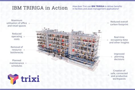 IBM TRIRIGA Trixis Everything Solution Trixi Building Insights