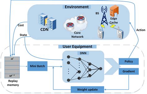 the concept of dqn algorithm in edge networks [122] [147] download scientific diagram