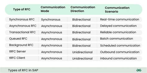 Remote Function Callrfc In Sap Geeksforgeeks