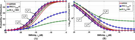 Comparison Of Pdlp A Andmat B For The Aspsos‐ Cmld‐ And Os‐cfar