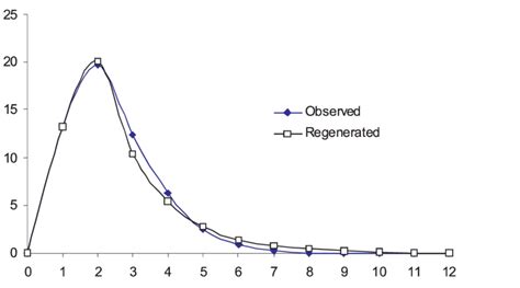 Observed And Regenerated Direct Runoff Hydrographs For Storm Event Of