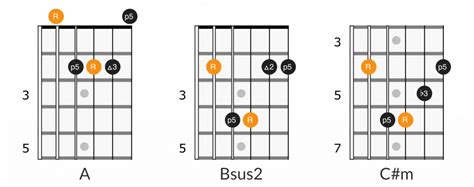 Bsus2 Guitar Chord