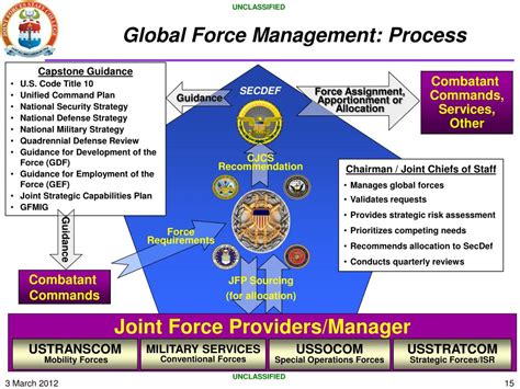 Ppt Introduction To Global Force Management U Powerpoint