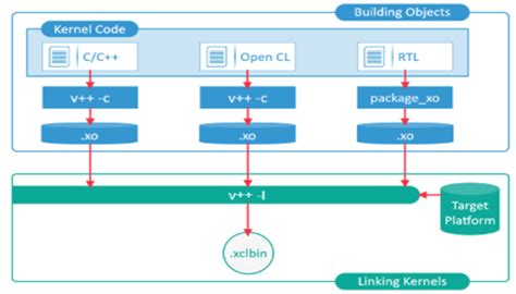 Accelerating Applications With The Vitis Unified Software Environment Techsource Systems