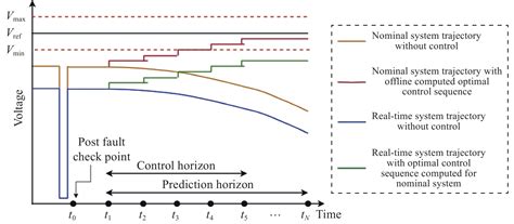 Machine Learning Accelerated Real Time Model Predictive Control For Power Systems