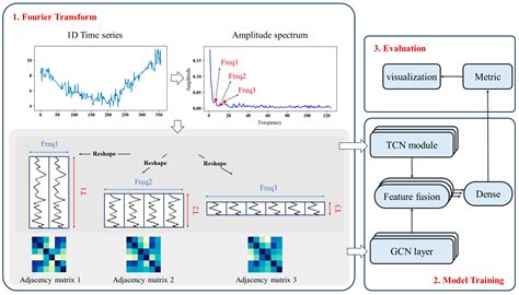 Applied Sciences Free Full Text Multi Scale Temporal Convolutional Networks For Effluent Cod