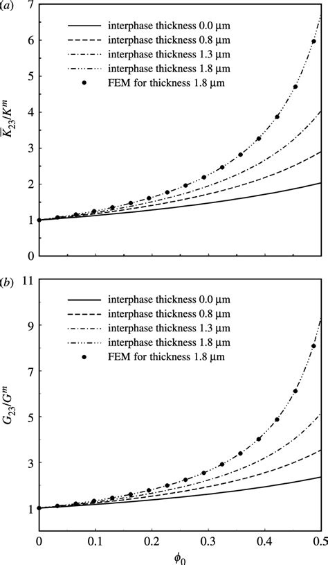 A Effective Plane Strain Bulk And B In Plane Shear Moduli Predicted Download Scientific