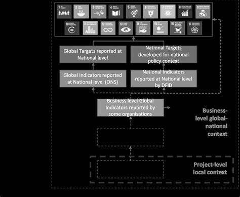 Conceptual Framework For Analysis Of Sdg Target And Indicator Hierarchy