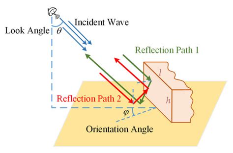 Remote Sensing Free Full Text Polarimetric Sar Decomposition Method Based On Modified