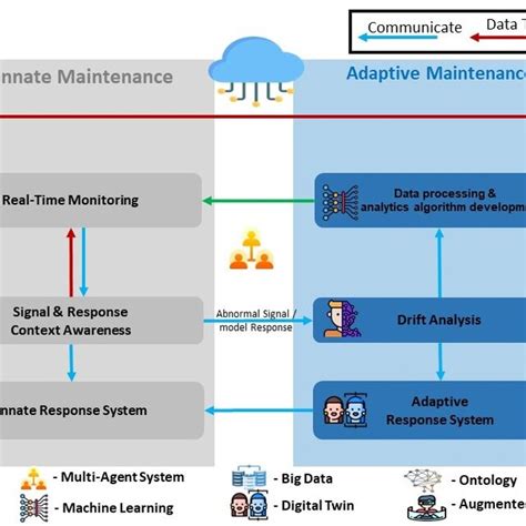 Immune Based Smart Maintenance Framework Download Scientific Diagram
