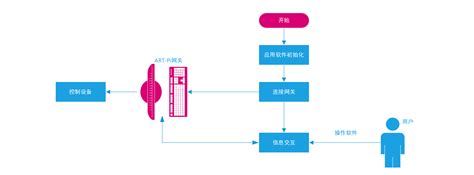 基于rt thread的智能家居助手 基于rt thread的智能家居系统的设计与实现 csdn博客