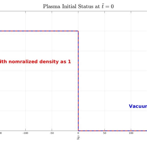Particle In Cell And Vlasov Simulation Results For Plasma Diffusion