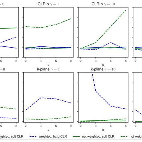 Abalone Dataset Dependence On Parameters For Clr P And K Plane Download Scientific Diagram